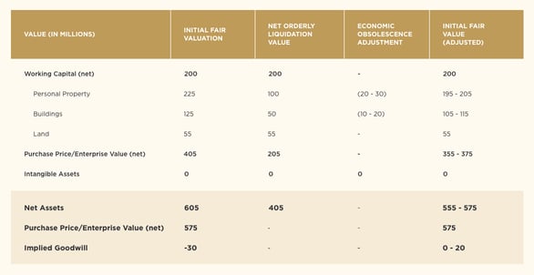 What Is Economic Obsolescence?